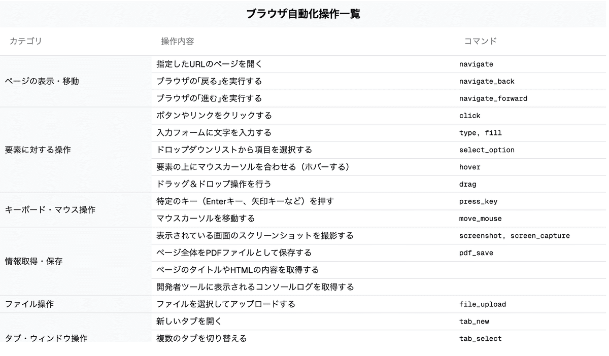 【Dify】Playwrightプラグインの使い方~Difyからブラウザ操作する方法~｜Dify Base