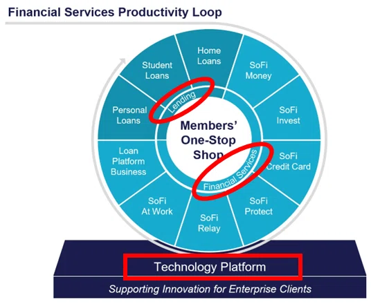 SoFi Technologies, Inc.（SOFI）①企業概要および設立経緯｜YOSHI