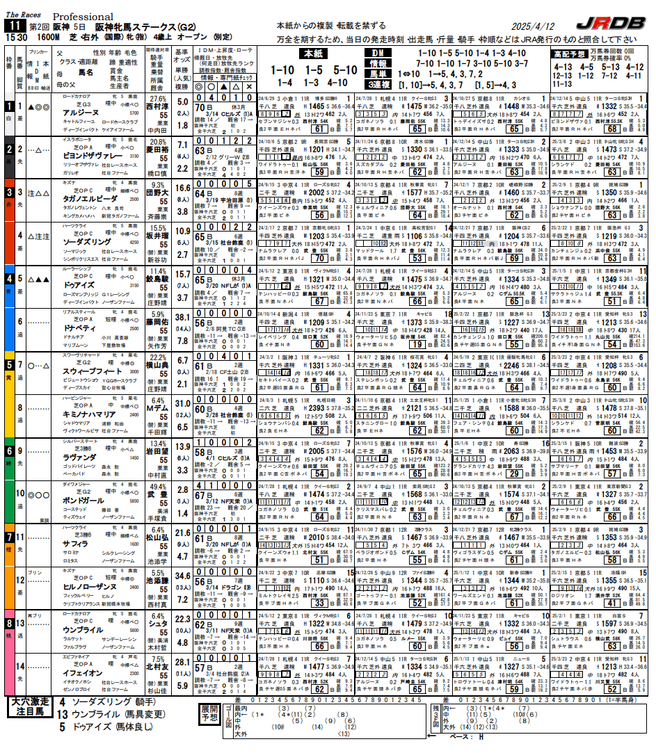 4/12（土)分の「パドック新聞」をご覧いただけます ｜JRDB 競馬アラカルト