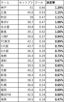 セットプレーで大事なのは、結局、数より戦術だ。｜Yosuke Kojima
