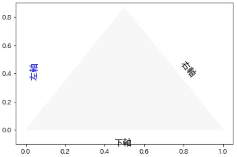 Pythonライブラリ（3元系状態図）：python-ternary｜KIYO