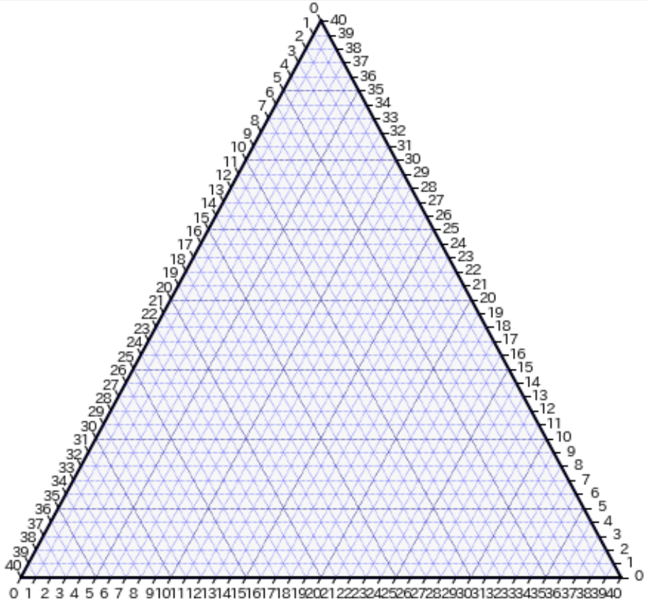 Pythonライブラリ（3元系状態図）：python-ternary｜KIYO