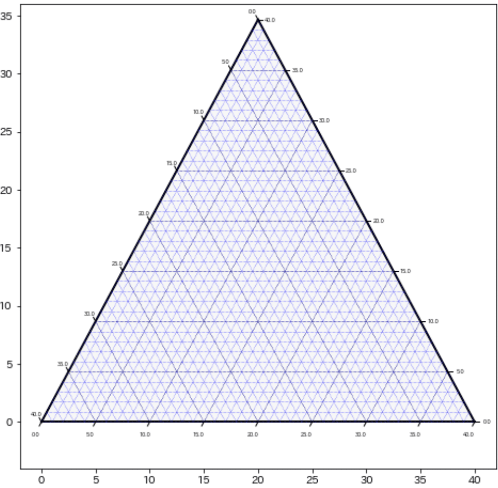 Pythonライブラリ（3元系状態図）：python-ternary｜KIYO