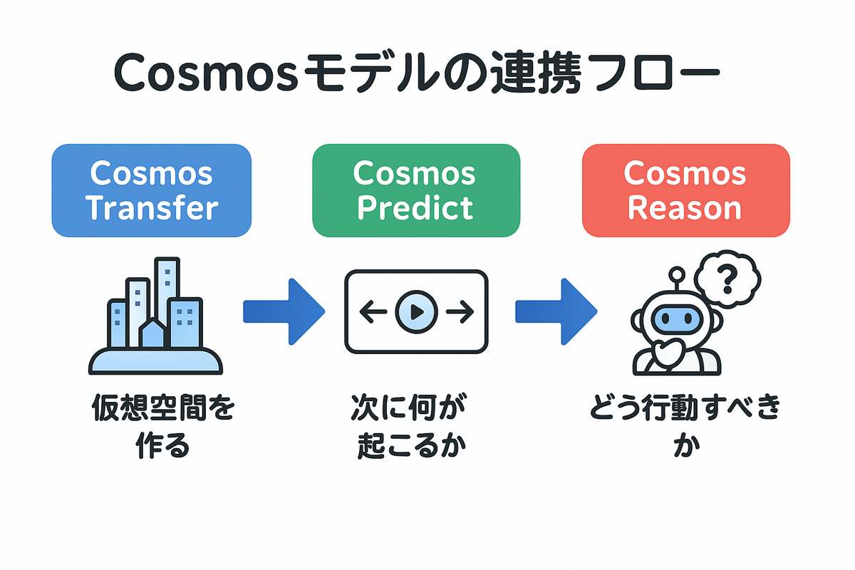 NVIDIA 世界基盤モデル（World Foundation Models, WFM）Cosmos解説｜Kawamura Akihiro