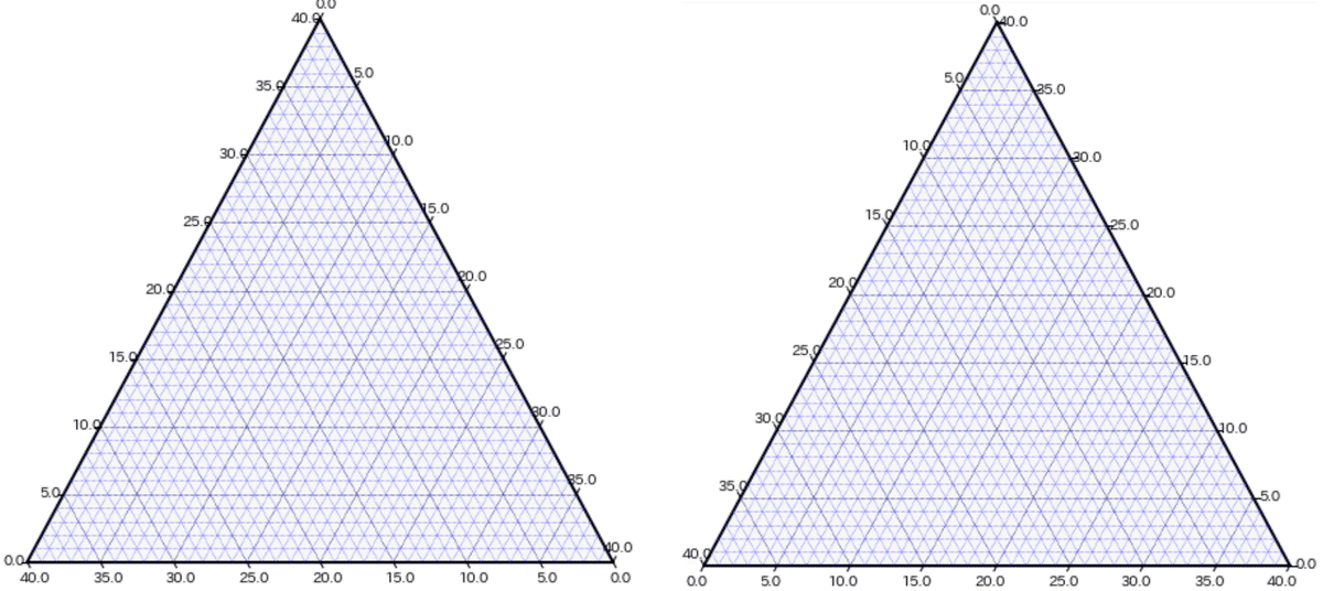 Pythonライブラリ（3元系状態図）：python-ternary｜KIYO