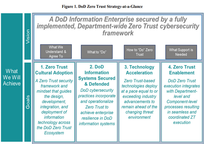 DoD Zero Trust Strategyとは Part②｜アイシーティーリンク株式会社 公式ブログ