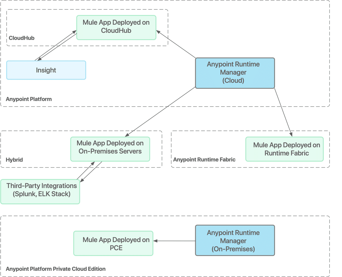 MuleSoftの洋書を読んでみた11 Runtime Manager と CloudHub｜jump_architect