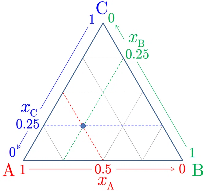 Pythonライブラリ（3元系状態図）：python-ternary｜KIYO