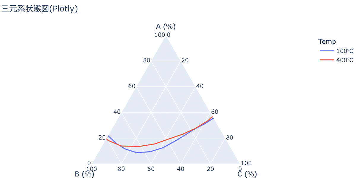 Pythonライブラリ（3元系状態図）：｜KIYO