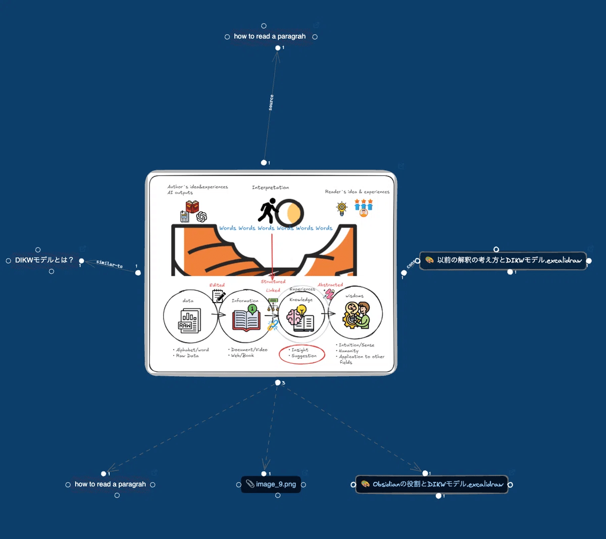 ObsidianのExcalidrawで始めるVisual Zettelkastenとは？｜Shin
