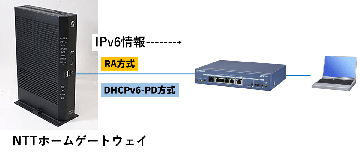 NTTホームゲートウェイ活用でIPv6検証環境を作る方法｜IP実践道場