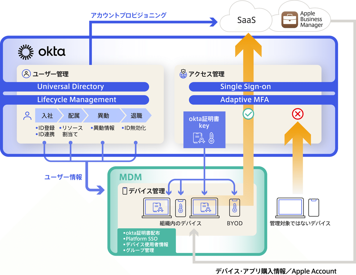 Okta × Jamf ProでMacのDevice Trustを構築する｜Magic Hat Tech Blog