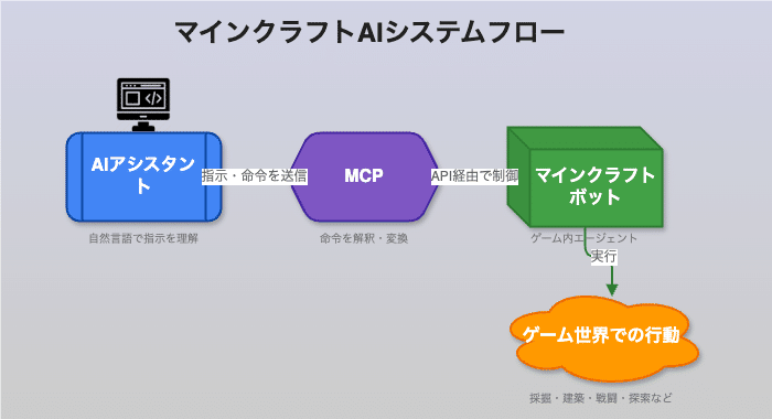 マイクラでAIと遊べるの？MCP-Minecraftならね｜ryosan💪