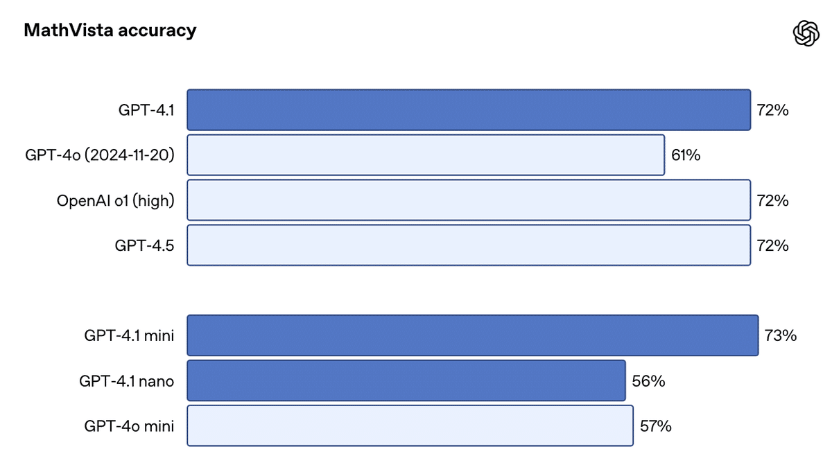 GPT-4.1 の概要｜npaka