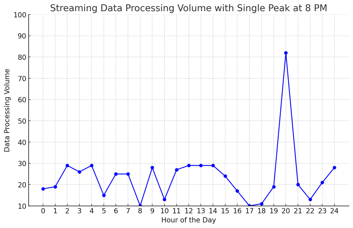 ストリーミング処理の概要｜zono