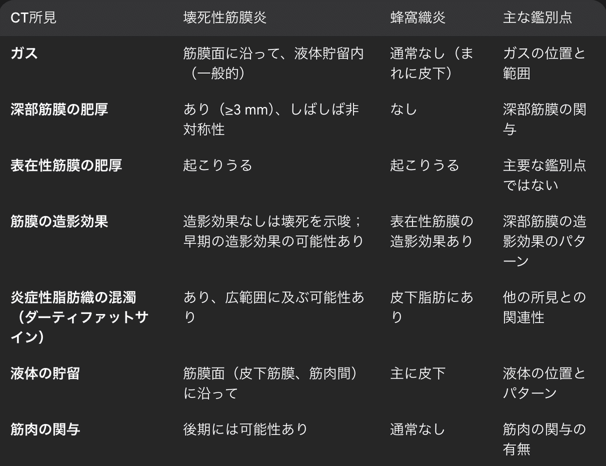 壊死性筋膜炎と蜂窩織炎のCT所見の比較｜TKG画像診断