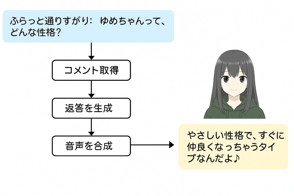 【ゼロから始めるAI Tuber制作記】ゆめちゃんが喋りはじめた日。ちいさな物語とやさしい技術の話。｜yume_base