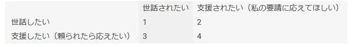 The Care-taking Type and the Support-seeking Type｜仕事術2.0