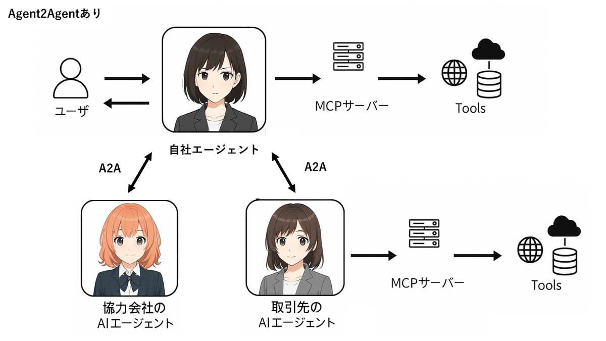 Agent2Agent・MCP・マルチエージェントの違いを徹底解説：AIエージェント連携の世界｜わい|コンサル
