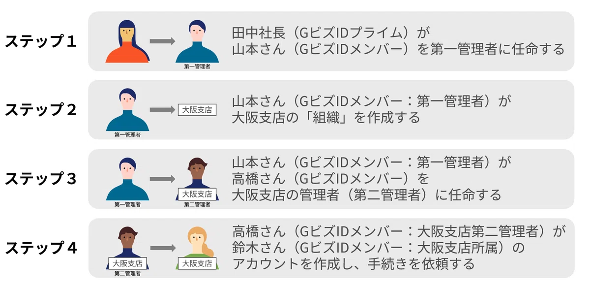 GビズID新機能のご紹介。GビズIDメンバーの管理機能が改善されました｜デジタル庁