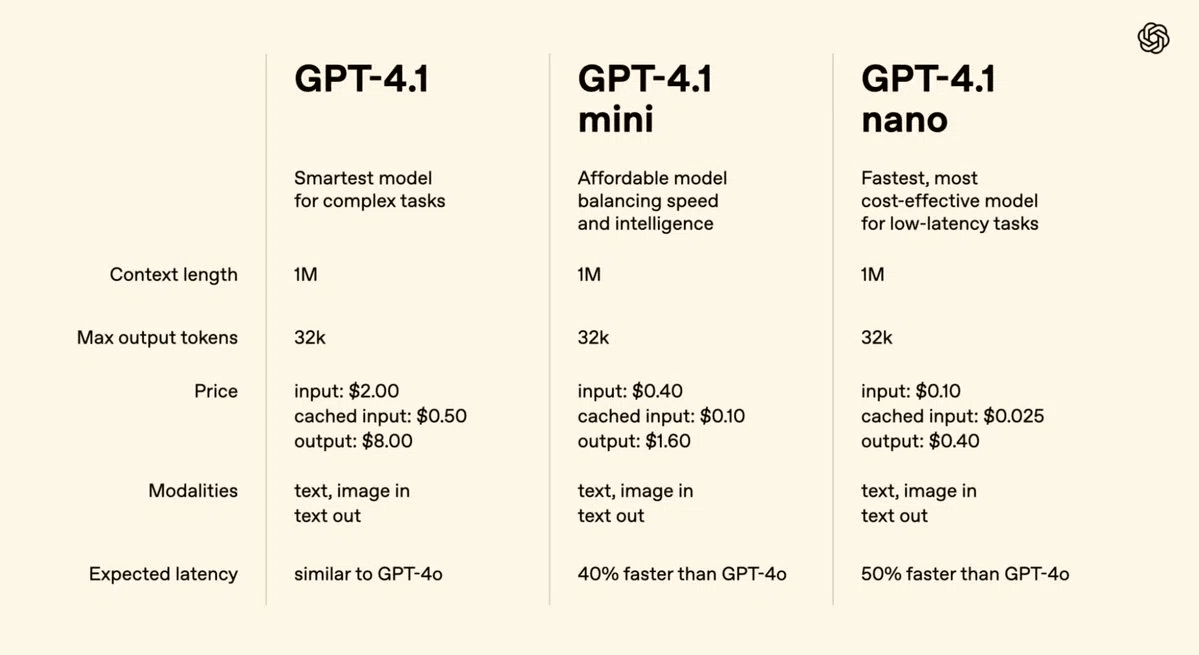 GPT4.1が登場！nanoやminiなど3種類のモデルで様々な用途に対応。それぞれを解説｜まさお@未経験からプロまでAI活用
