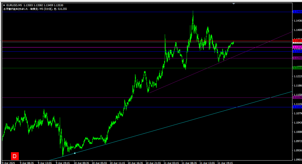 MT4で使える、時間足ごとに水平線の色を変更【無料のインジ紹介】｜SUGIHARA