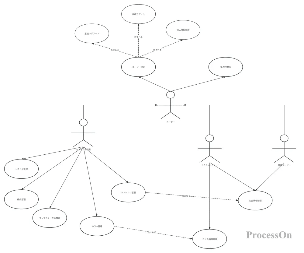 プロダクトマネージャー必読のUMLユースケース図描画スキル（高解像度テンプレート付き）｜ProcessOn