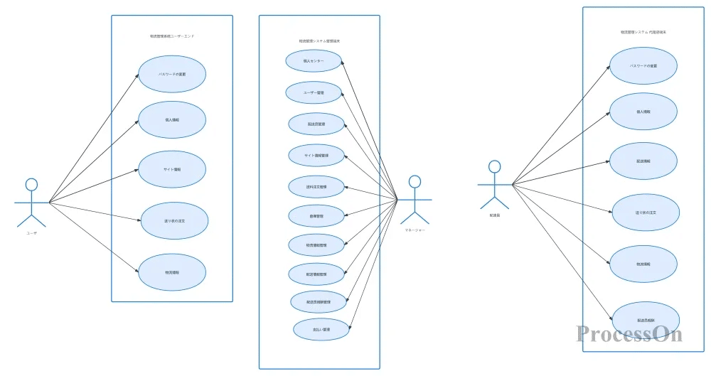 プロダクトマネージャー必読のUMLユースケース図描画スキル（高解像度テンプレート付き）｜ProcessOn
