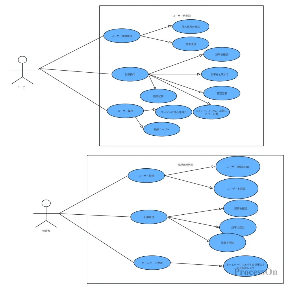 プロダクトマネージャー必読のUMLユースケース図描画スキル（高解像度テンプレート付き）｜ProcessOn