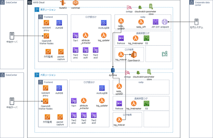 【クラウド移行事例】BIGLOBE RADIUSのAWS移行とクラウドネイティブ化を同時に実現し、GitOpsベースのDevOpsプラットフォームでインフラ構築、運用、保守を自動化｜ジェーエム ...