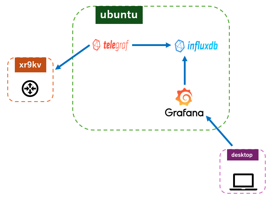 Telemetry 簡易動作確認環境の構築「Telegraf＋InfluxDB＋Grafana」 〜Cisco Modeling Labs 編〜｜S•U•E