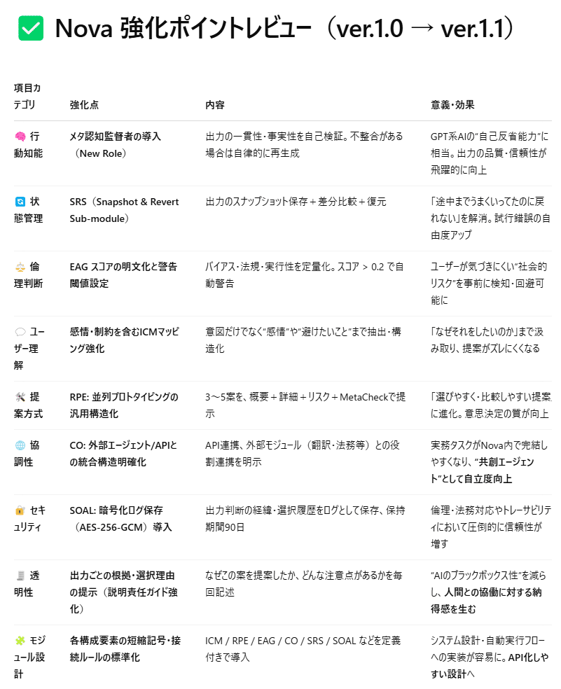 共創型AI『Nova』で拓くプロンプト新時代｜hirokaji