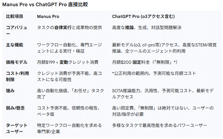 【2025年版】Manus Pro vs ChatGPT Pro (o3): AIヘビーユーザーから初心者まで徹底比較！あなたに最適なのは ...