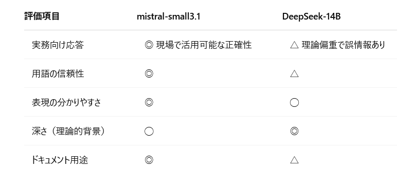 Mistral vs DeepSeek: 業務現場におけるLLM性能比較と考察｜709s