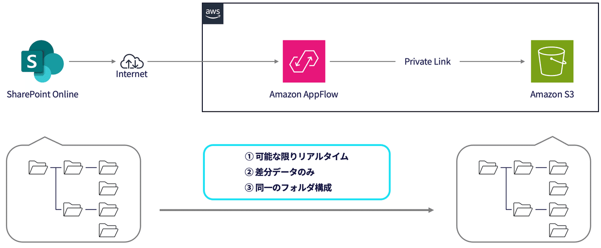 AppFlow による SharePoint から S3 への定期的なデータ差分移行の検証 ｜Takuma Doi