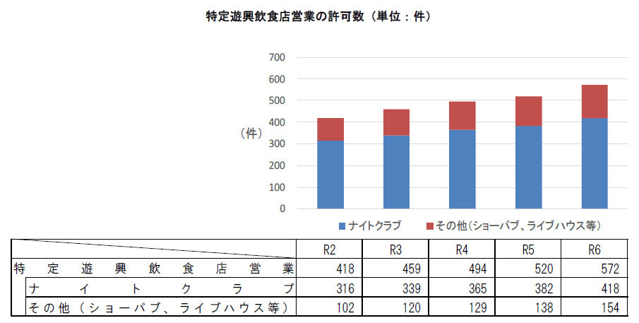 風俗営業の現状（R6年）｜cyo99