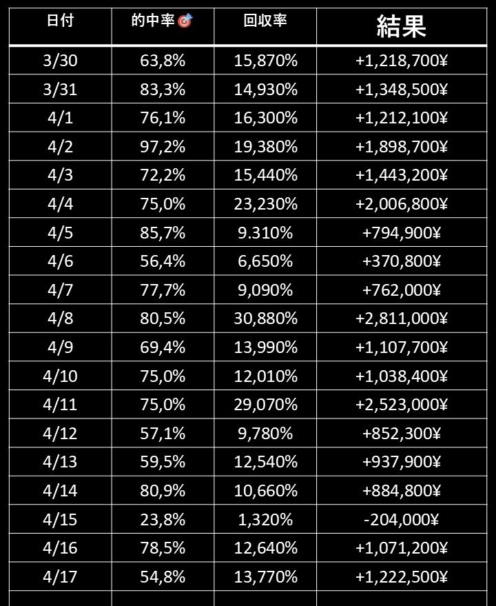 4/18尼崎G3【1R~12R】パーフェクト予想12本｜ボス