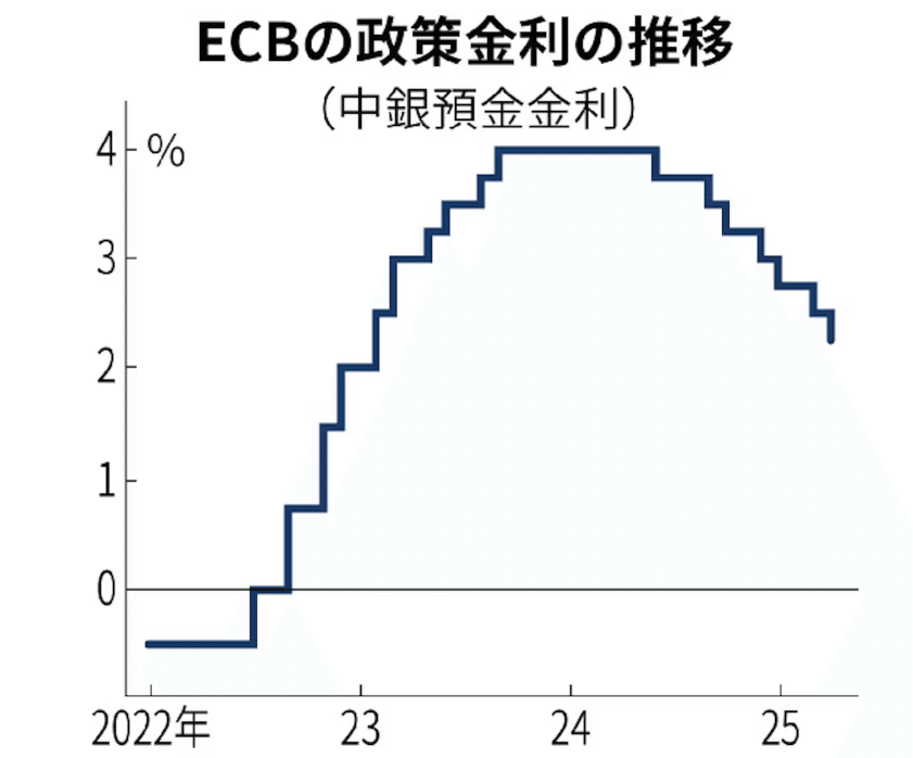 2025年4月17日新聞記事（ECBの6会合連続利下げ）｜ジョン・アトリー