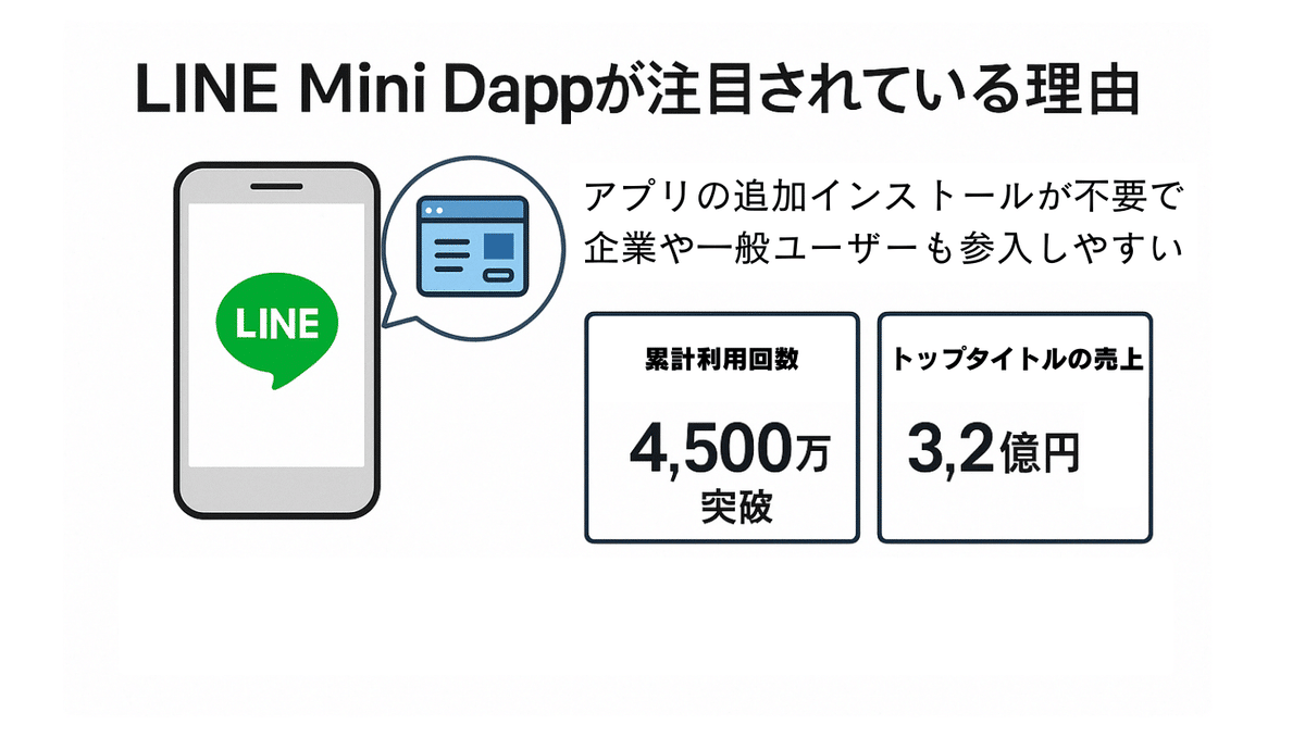 なぜ今LINE Mini Dappが注目されているのか？成功事例と導入について解説｜MOCHIRON