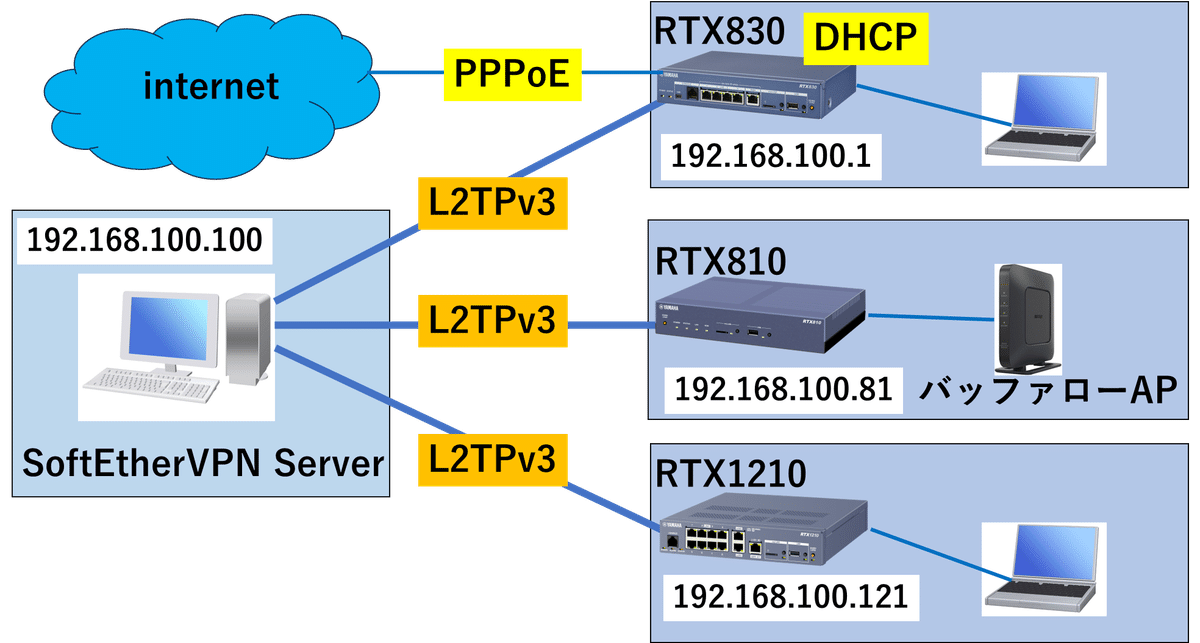 ヤマハルーターRTXとSoftEtherVPNでL2TPv3でVPN接続検証｜IP実践道場