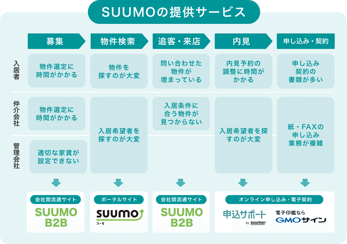 家探しだけじゃない、知られざる『SUUMO』のサービスとは_事業クローズアップ【住まい領域編 PART1】｜リクルート サービスデザイン室