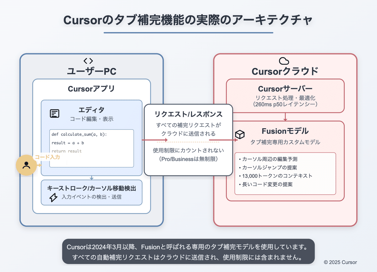 2025年最新！Cursor agent機能でコーディング効率を劇的に向上させる方法｜ふみペン＠CursorAI研究所 | 思考型バイブワーキング
