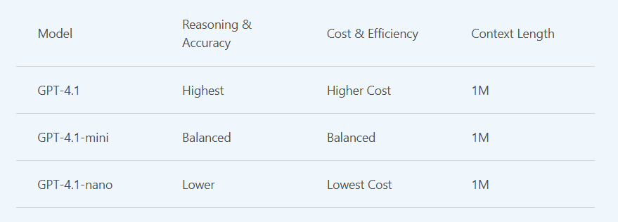 Azure AI FoundryとGitHub開発者向けのGPT-4.1model シリーズと使い方｜daka | Microsoft | AI