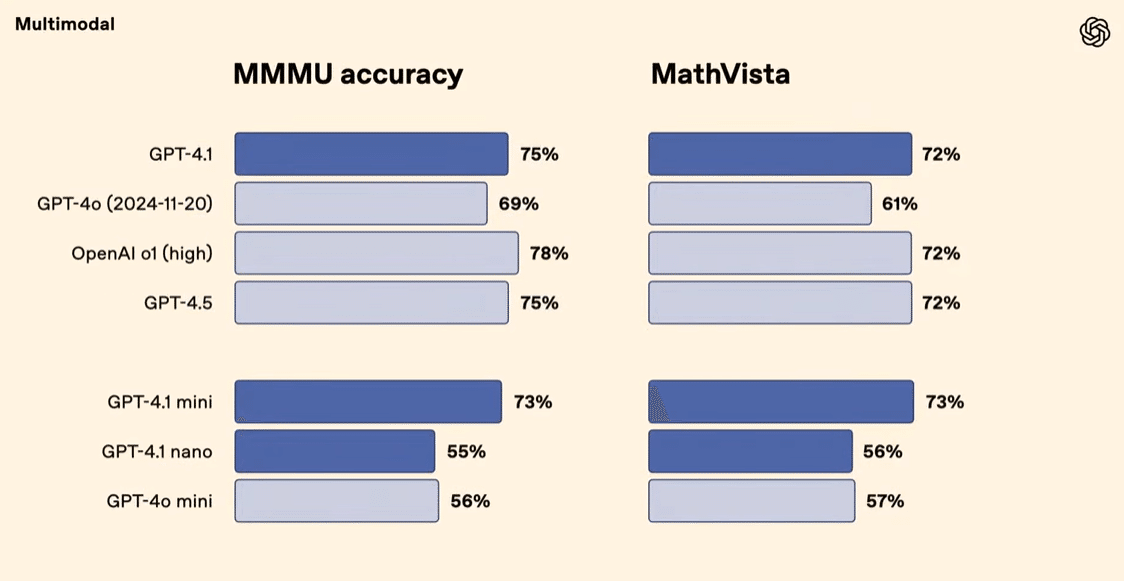 Azure AI FoundryとGitHub開発者向けのGPT-4.1model シリーズと使い方｜daka | Microsoft | AI