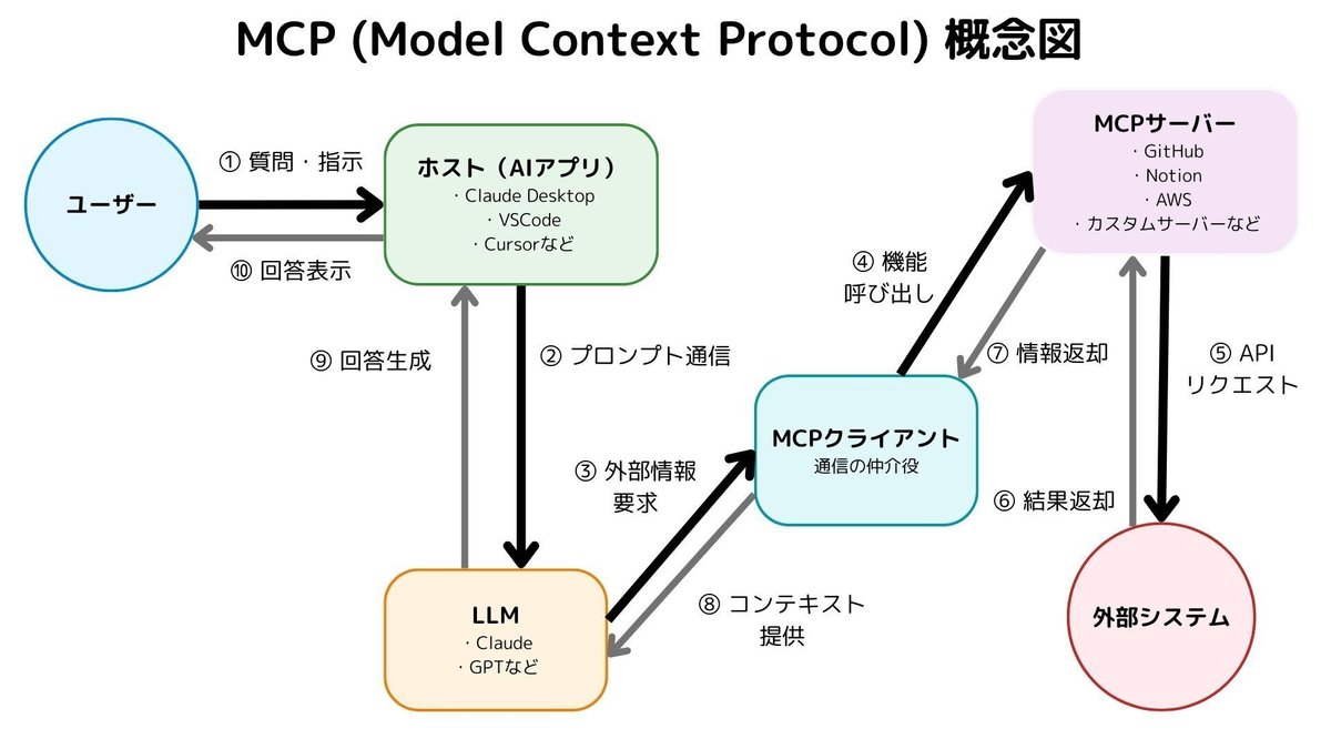 MCP (Model Context Protocol)について整理してみた！LLMと外部ツールを繋ぐ橋渡し技術｜MOFU