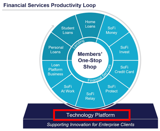 SoFi Technologies, Inc.（SOFI）⑥Technology Platform事業「SoFiは金融業界のAWSになれるのか ...