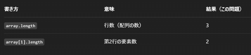 【Java Silver対策】二次元配列のlengthで混乱しないコツ🧮｜東北イタコ（Tohoku I-ST）