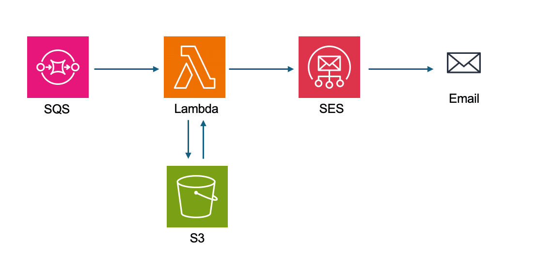 【AWS】SQS＋Lambda＋SESでサーバレスなメール送信システムを構築してみた｜Hirokazu Ishigami