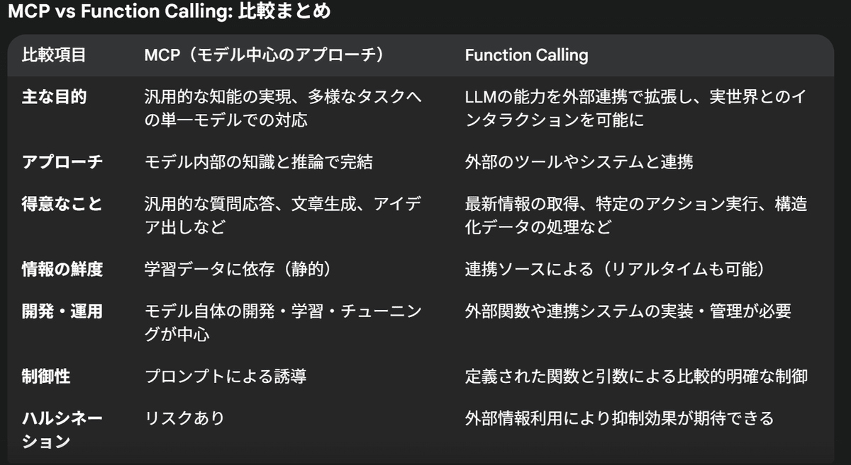 MCP vs Function Calling｜じろう