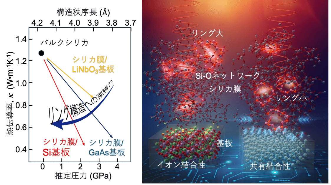 電子機器内の熱流を自在に制御する新技術：アモルファスSiO2のリング構造が鍵？：注目ニュース ｜半導体Times